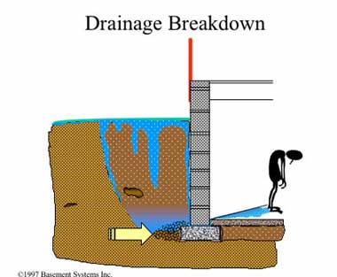 Drainage Breakdown - Hydrostatic Pressure Build-Up