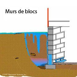 Mur sous-sol et les types de sol pous vos sous-sol - Quel type de sol ...